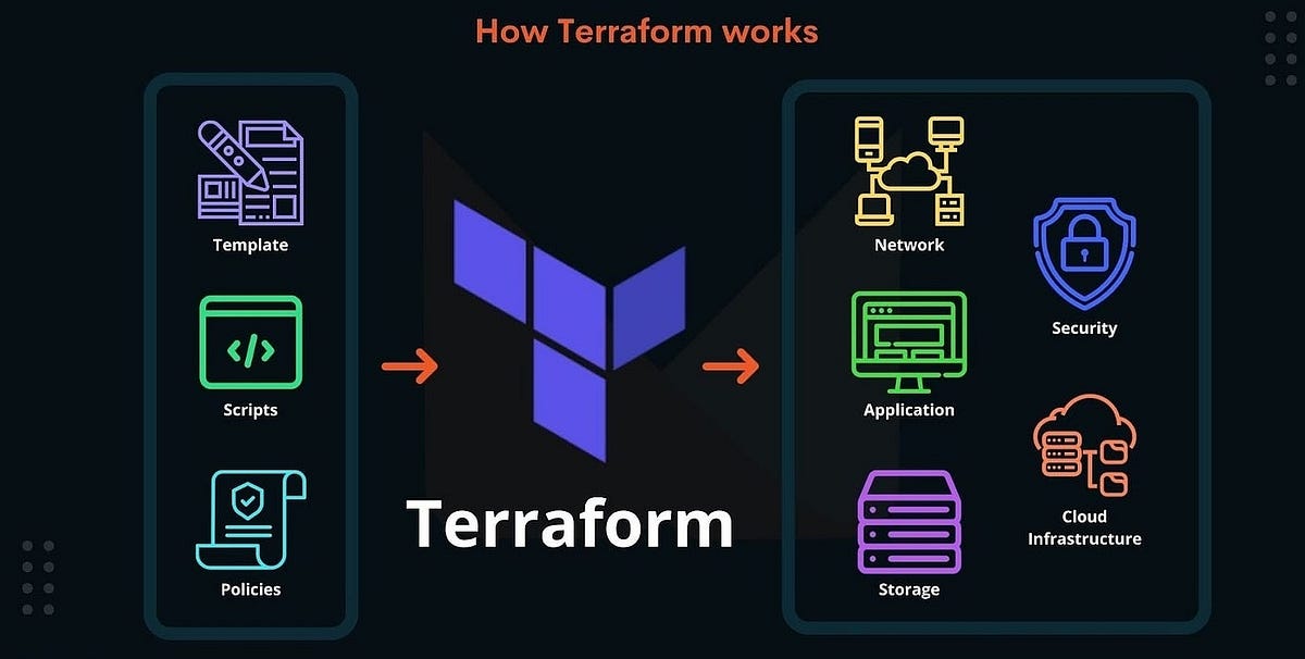 🌍 Terraform 101: The Ultimate Guide to “What, Why, and How” of Terraform! 🚀 | by Lakhveer Singh ...