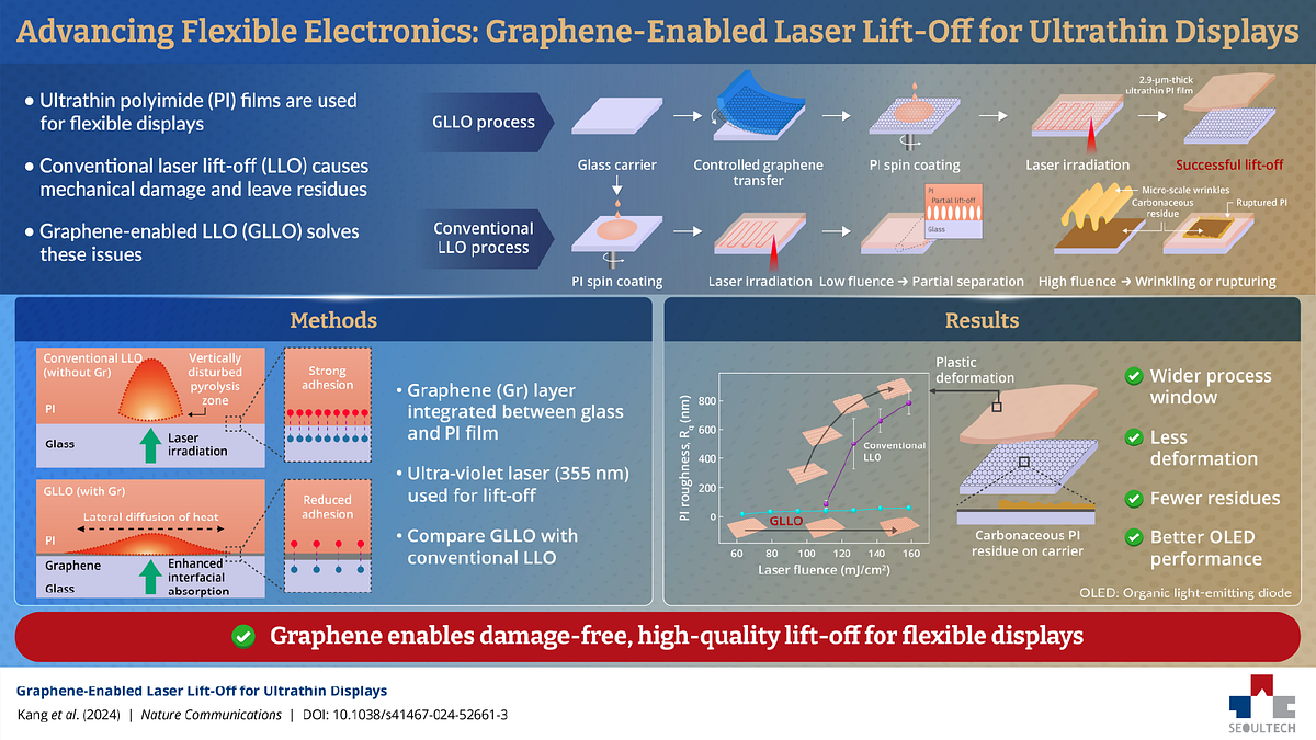 Graphene Breakthrough: SEOULTECH’s Laser Technology Unveils Damage-Free ...
