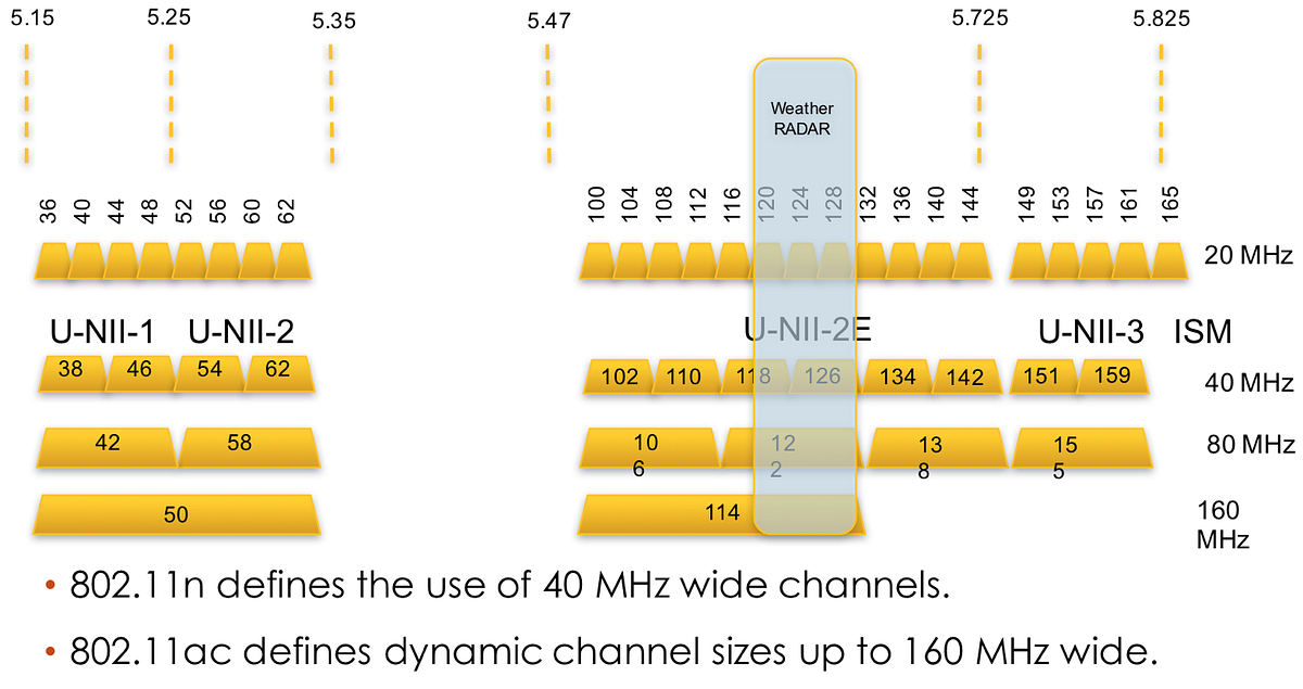 Eu realmente preciso de canais de 80MHz? | by Gabriel Ricce | Medium