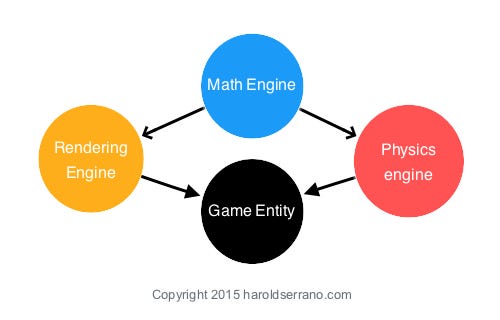 How to develop a game engine? An Overview | by Harold Serrano | Medium