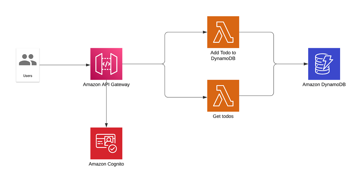 Building a Todo List API with AWS CDK: A Step-by-Step Guide | by Yaroslav Kharchenko | Medium