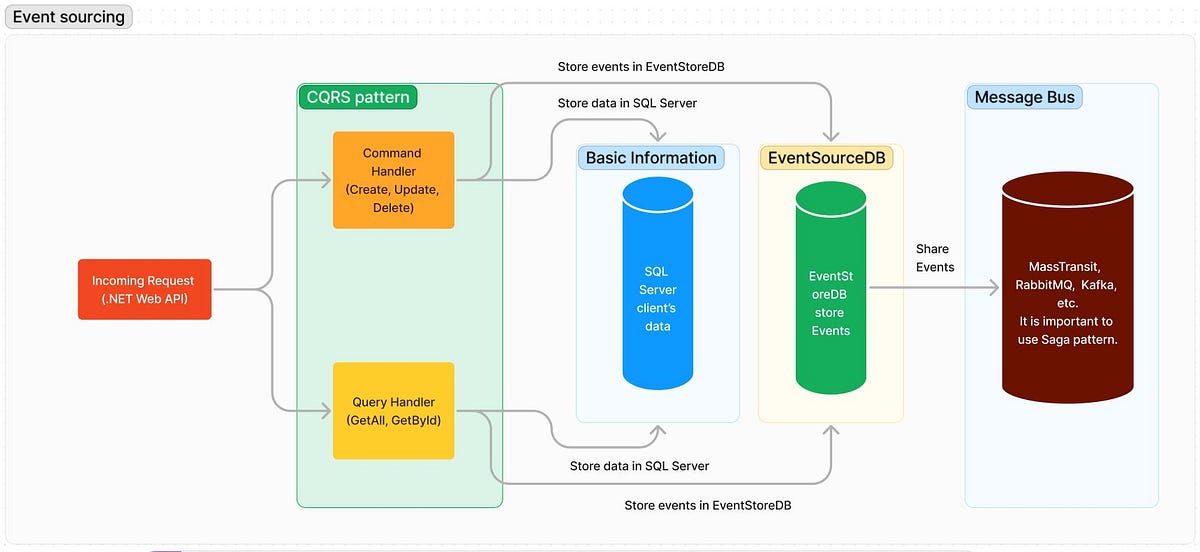 Event sourcing implementation in .NET microservices | by Vahid Alizadeh | DevOps.dev
