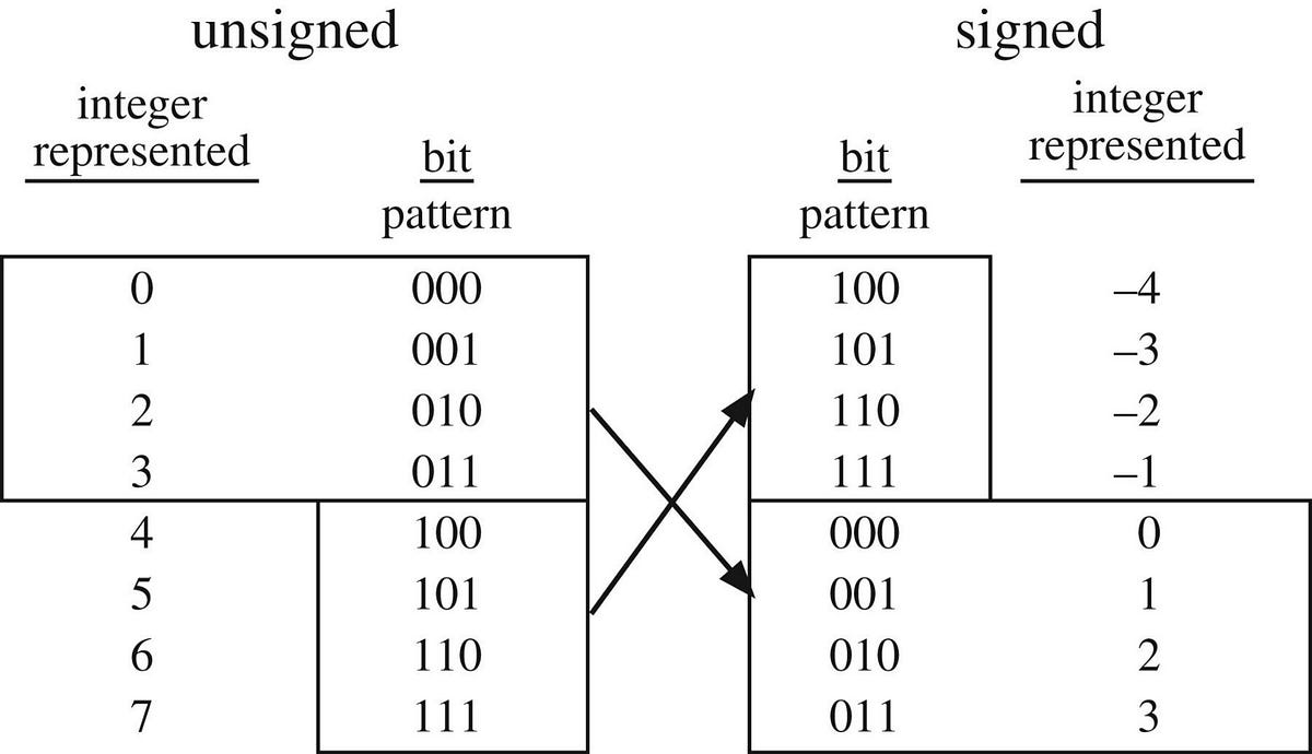 How integers are stored in memory using two’s complement — C programming | by eliteware | Medium