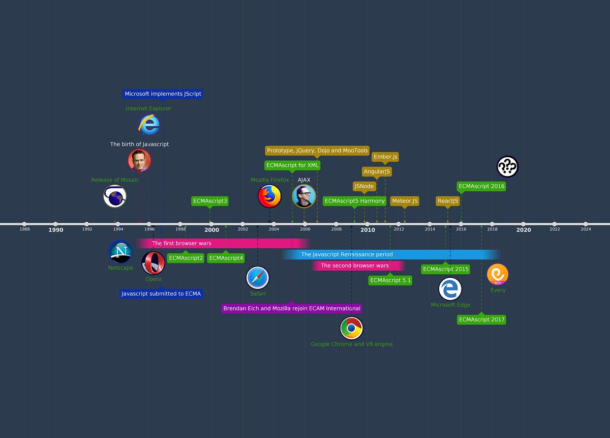 Javascript — a Brief Timeline. Javascript Fun Fun Fun Facts: | by ...