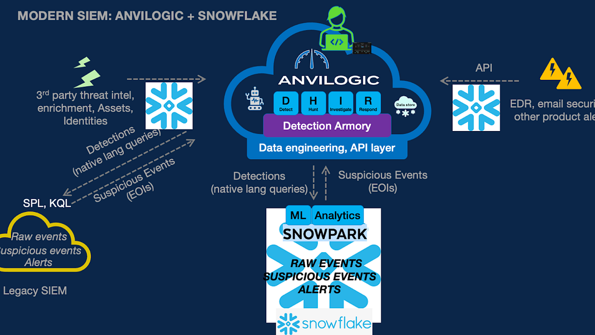 Modernizing Enterprise SOC’s: Anvilogic’s Automated Detection Engineering On Snowflake Security ...