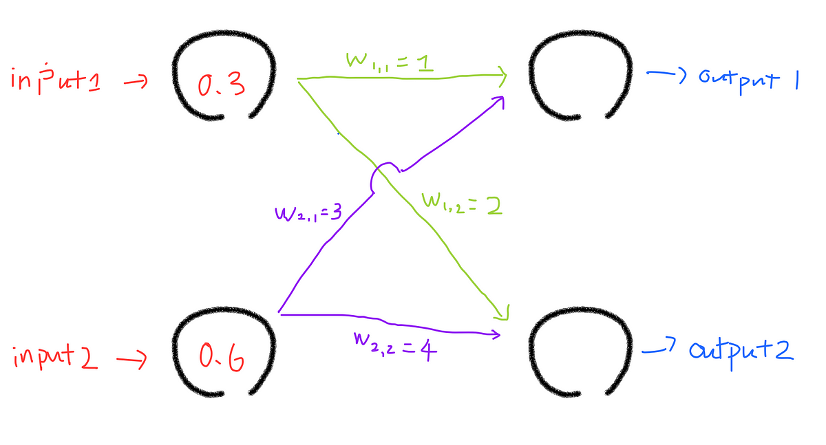 How To Build Your Own Neural Network From Scratch Part2 By Junhong Wang Medium 6306