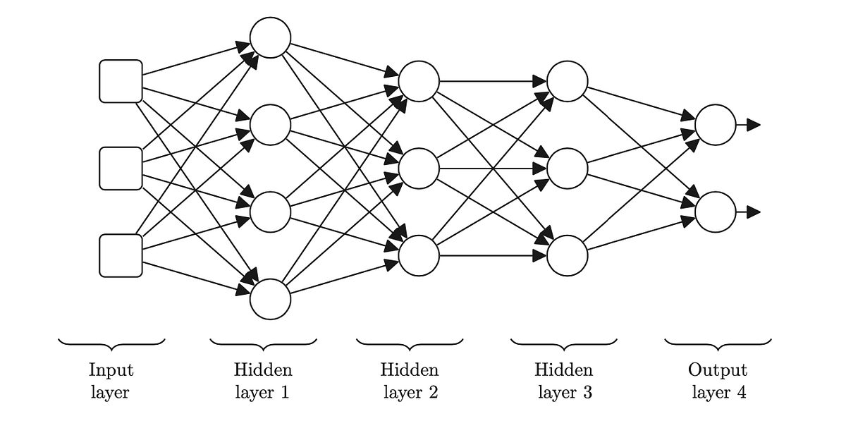 Building Blocks of Neural Networks | by Aktan Abdygaziev | Medium