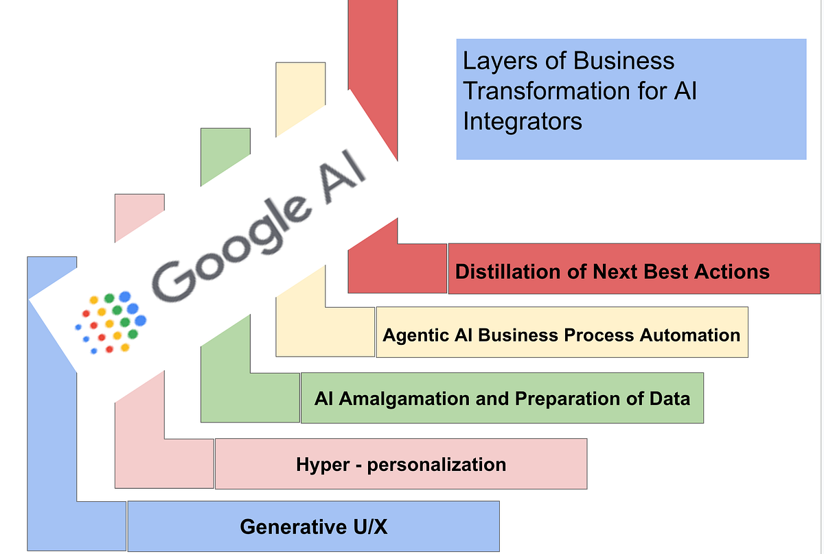 The Rise of the AI Integrators: A Roadmap to Business Impact with ...