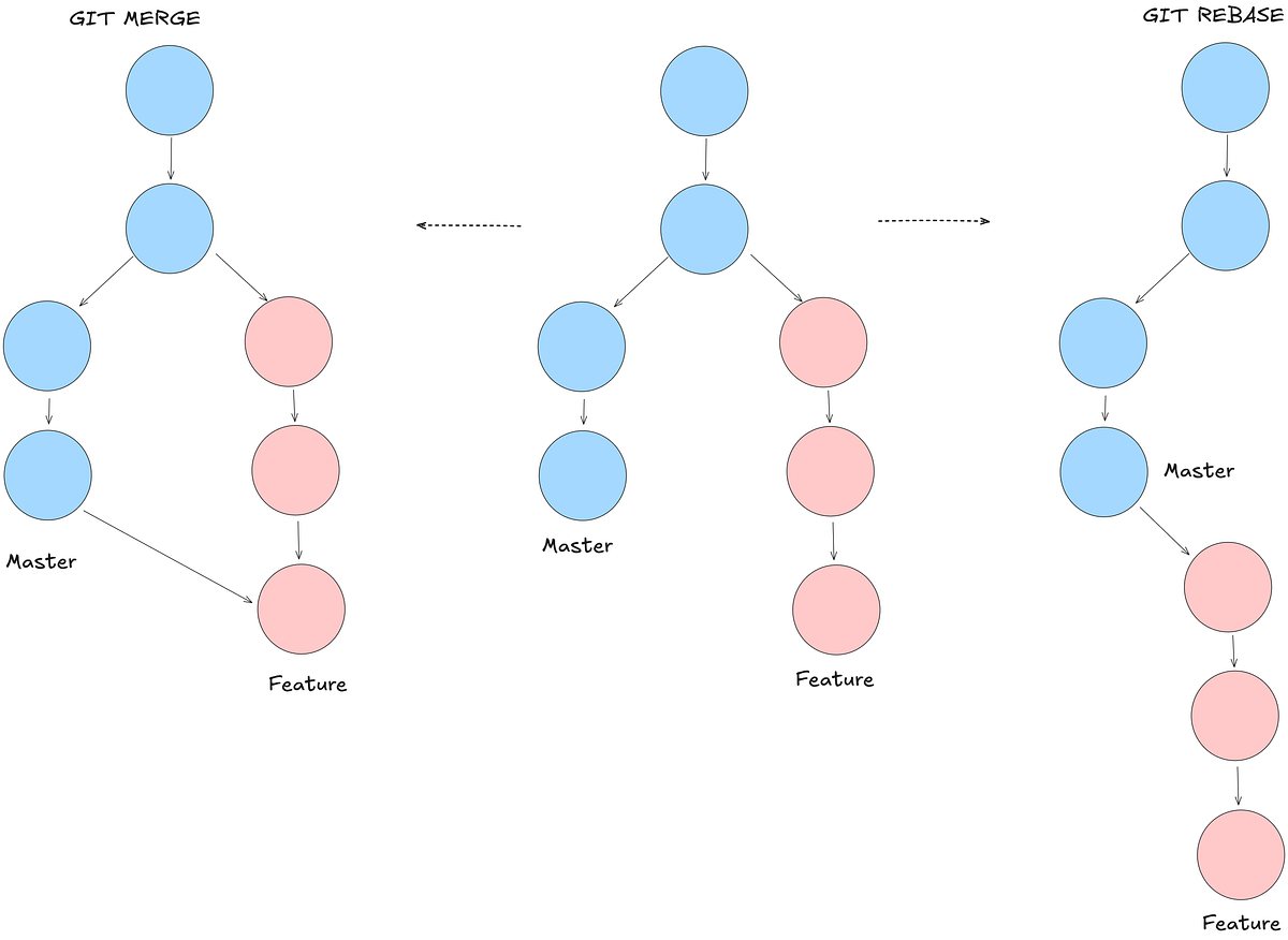 Git Rebase: The Complete Guide to Maintaining Clean, Linear History | by Shekharsomani | Sep ...