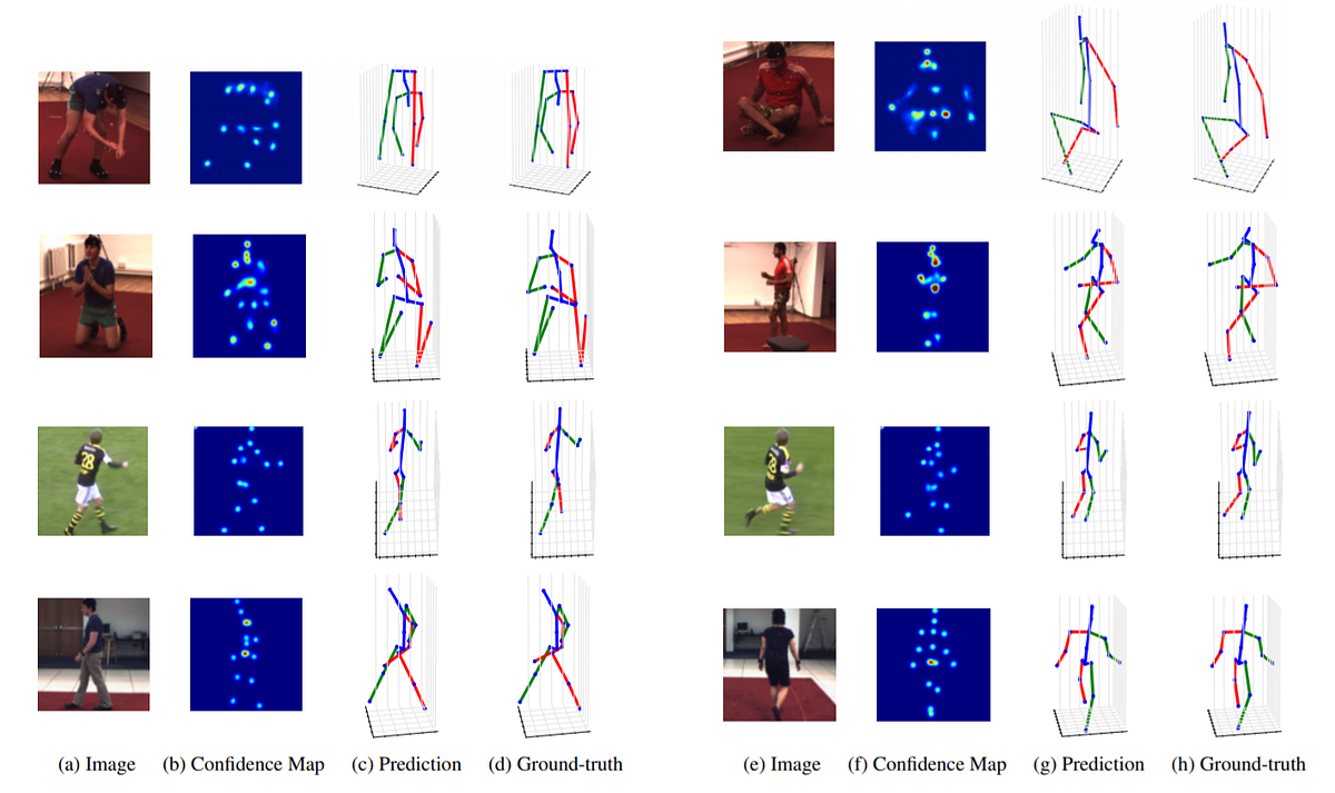 論文閱讀筆記 — 3D人體姿態辨識 Learning to Fuse 2D and 3D Image Cues for Monocular Body Pose Estimation | by ...