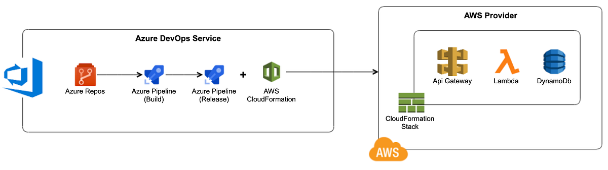 Setting up a CI/CD pipeline in Azure DevOps for Serverless ASP.Net Core Web Api + DynamoDb and ...