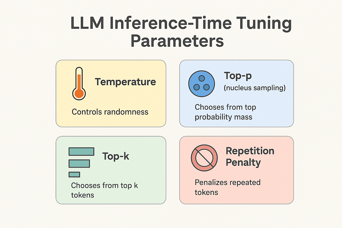 Inference Time Parameters — LLM Explained | by vishnu kumar | Jul, 2025 | Medium