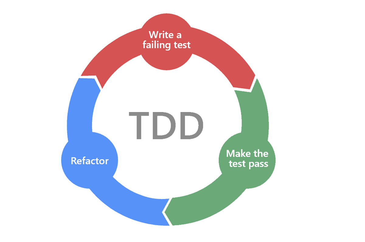 Basic Comprehension of Test-Driven Development Steps For The Beginner ...