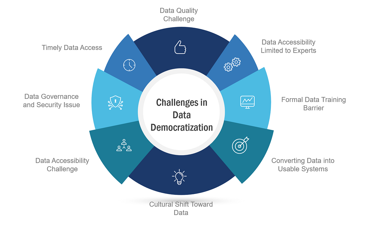 Data Democratization: Unleashing The Power Of Data | by Yogendra Sharma ...