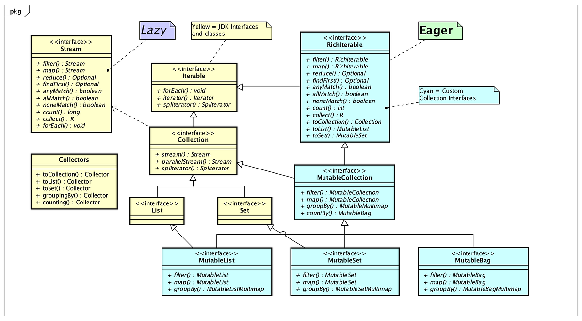Eager is Easy, Lazy is Labyrinthine | by Donald Raab | Javarevisited ...