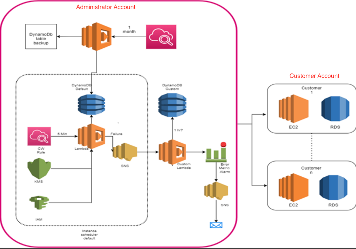 Run Instance Scheduler on AWS for multiple accounts with lowest cost | by Anuj Garg | Medium