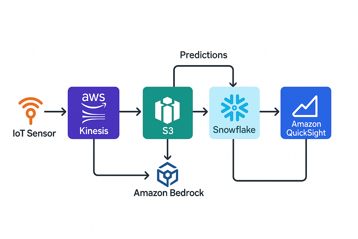 Real-Time Data Pipeline with AWS, Snowflake, and Bedrock AI | Tech with ...