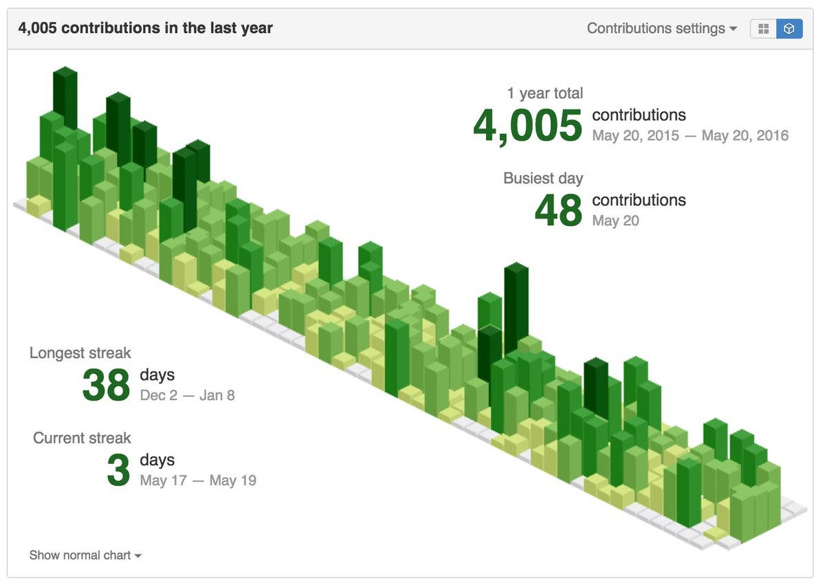 Visual Mastery: Elevating github with Impactful displays | by Shubhang Gupta | Medium