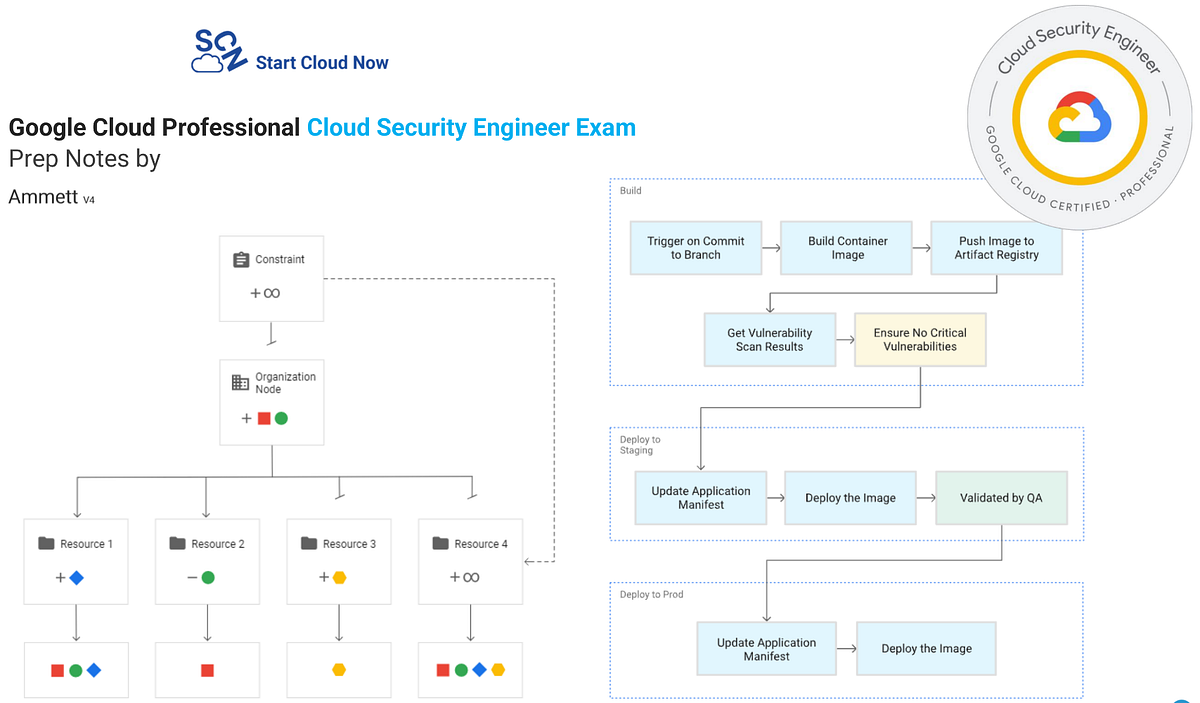 Google Cloud Professional Cloud Security Engineer — Exam prep sheet v4 ...