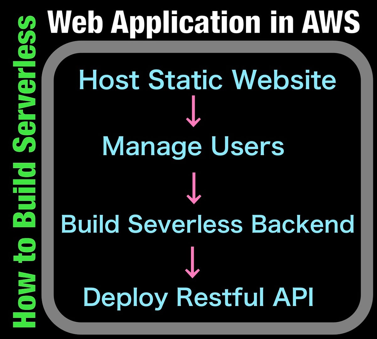 How To Build A Serverless Web Application In Aws By Azizul Maqsud Jun 2023 Medium 6547