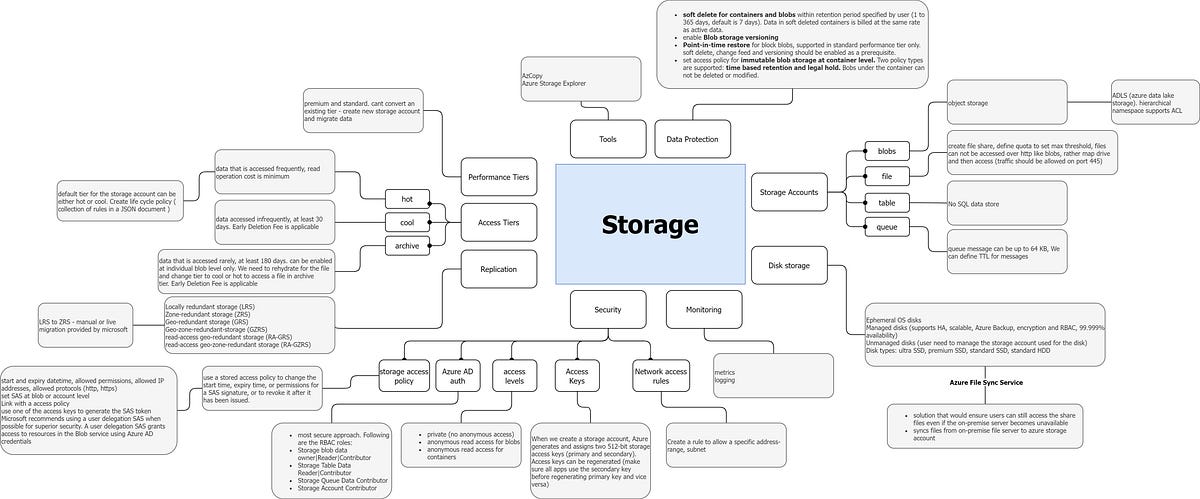 Microsoft Azure Mind Maps. I had created these mind maps during my ...
