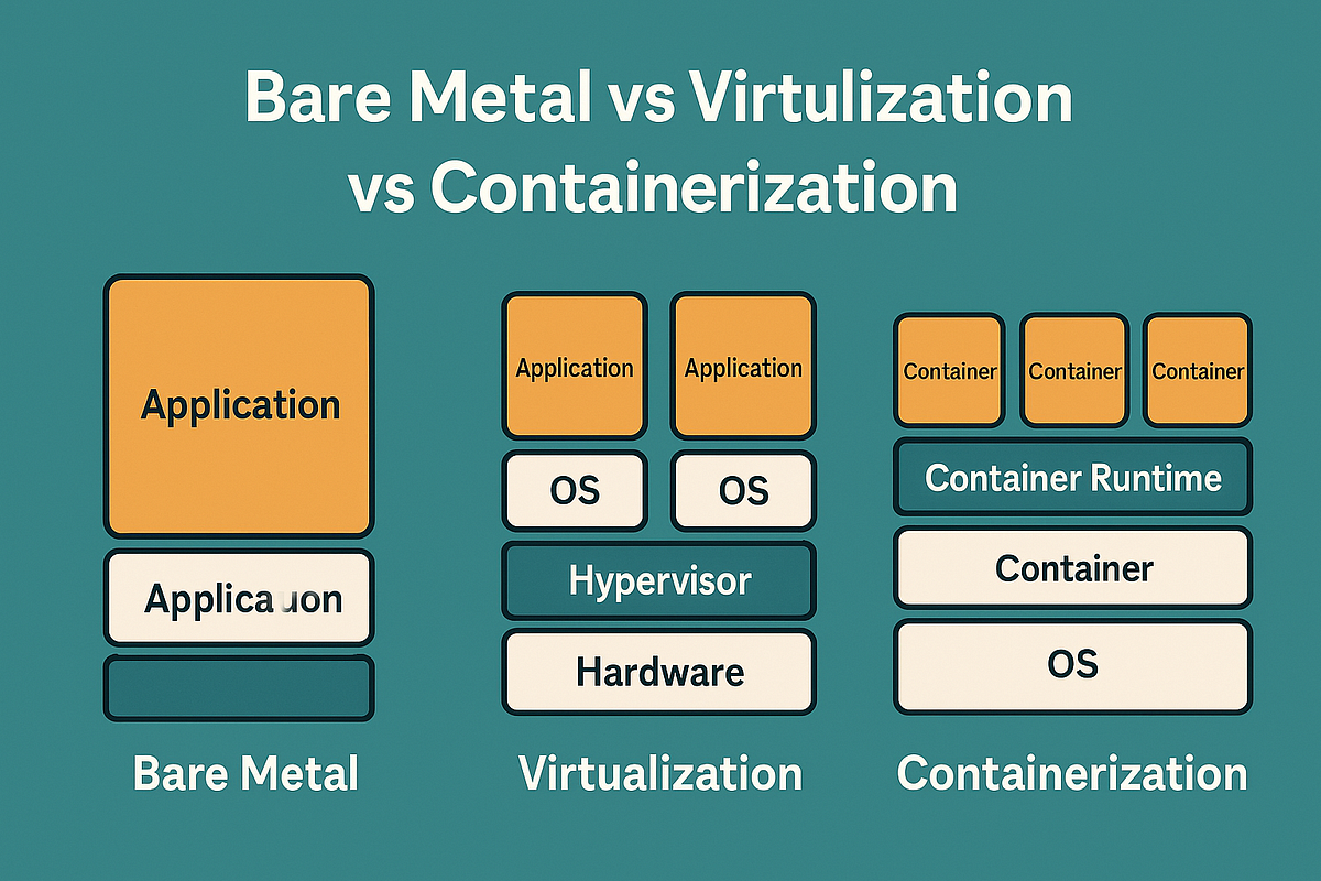 Bare Metal vs Virtualization vs Containerization | by Gajapathikikkara ...