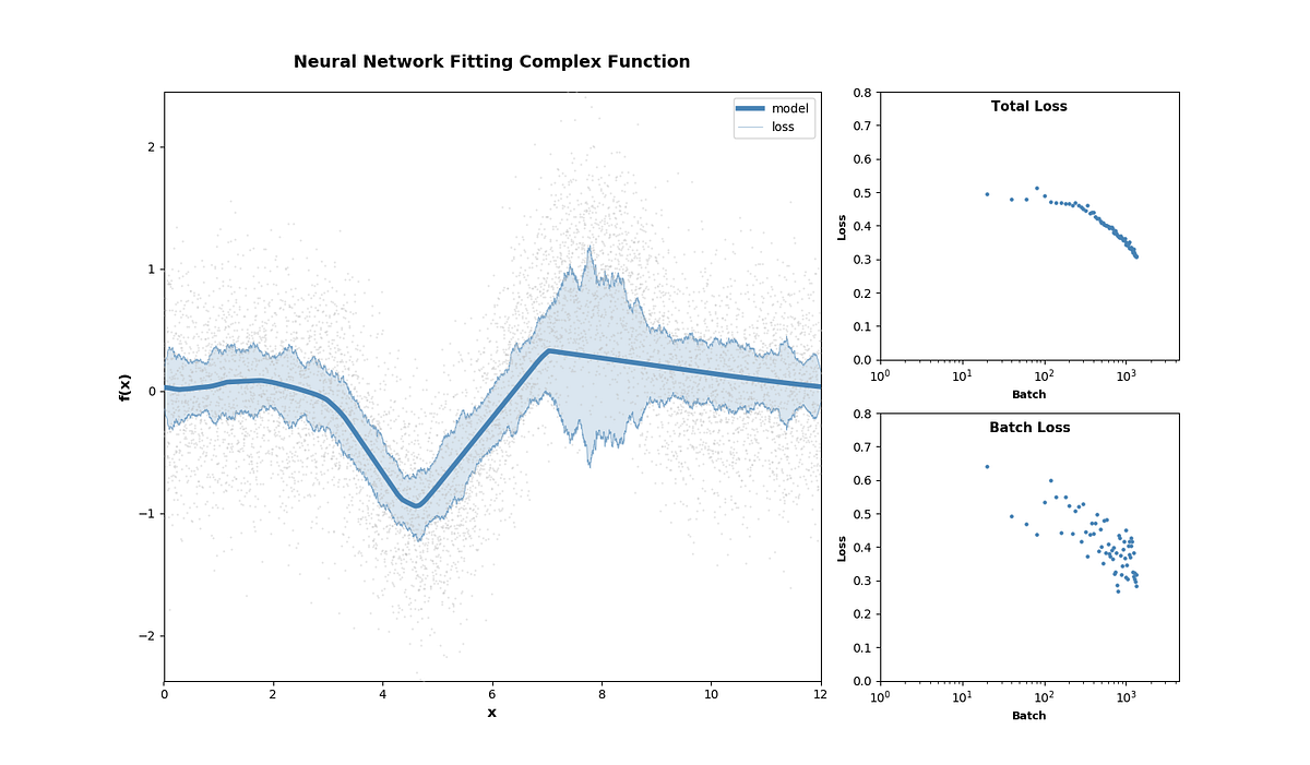 Watching a Learner Learn. With Keras and Matplotlib | by Aaron Lipeles ...