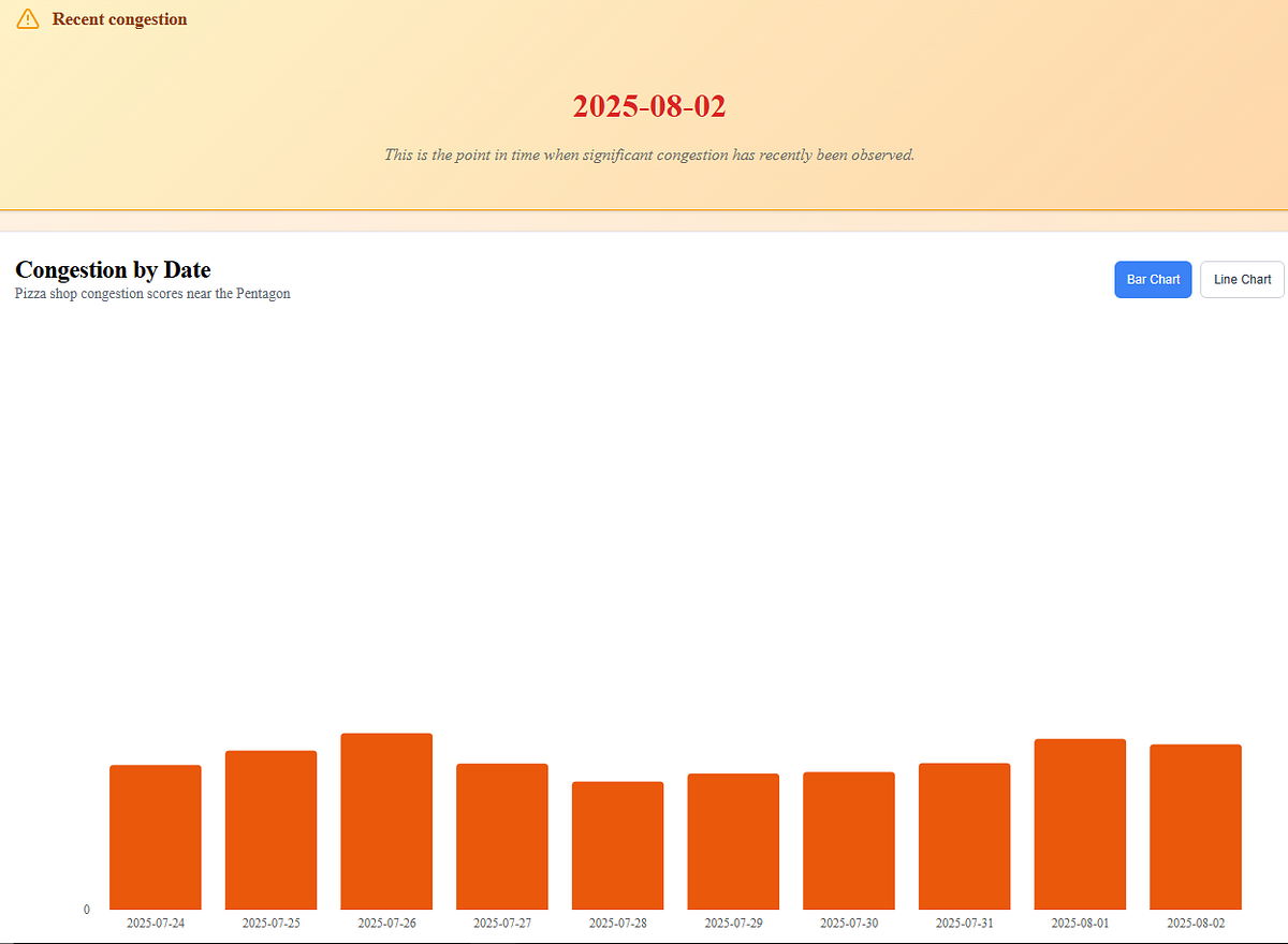🍕 Pentagon Pizza Traffic: The Silent Signal That Flashed Three Times in ...