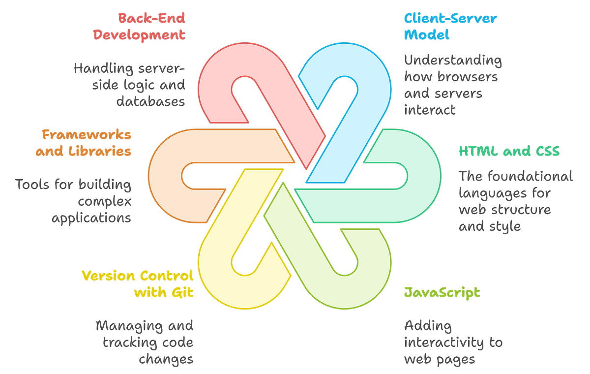 How Should You Start Web Development in 2025? | by Rashmi Patil | Medium