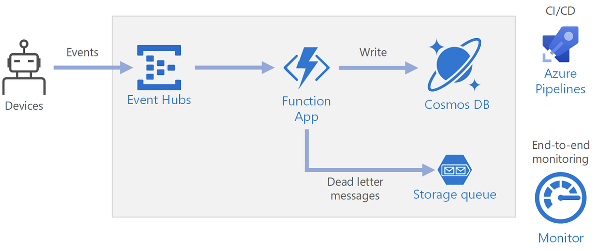 How to Consume Messages from EventHub? | How to Show the proper message that send to EventHub ...