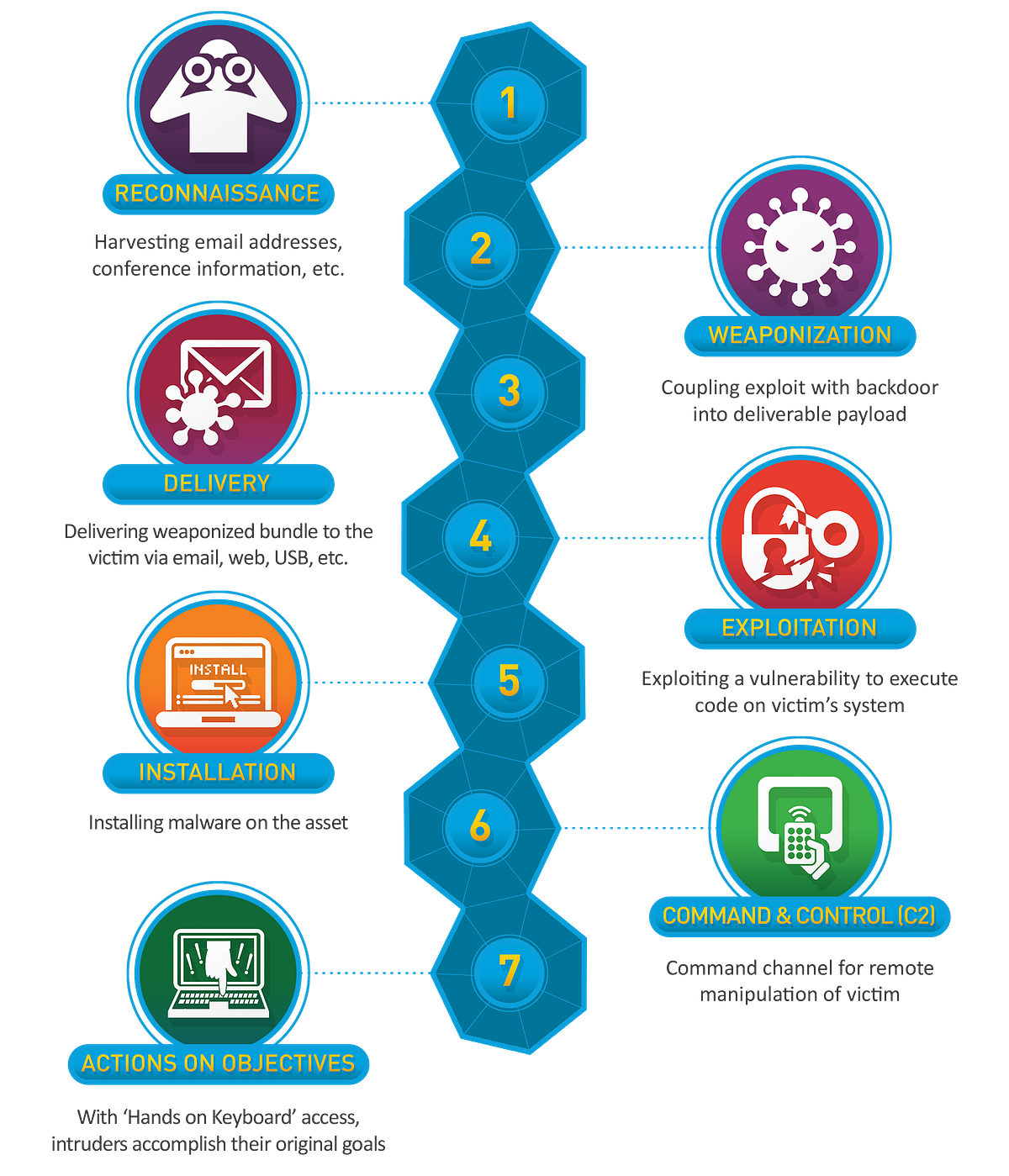 Cyber Kill Chain Explained: How SOC and Incident Response Teams Use It ...