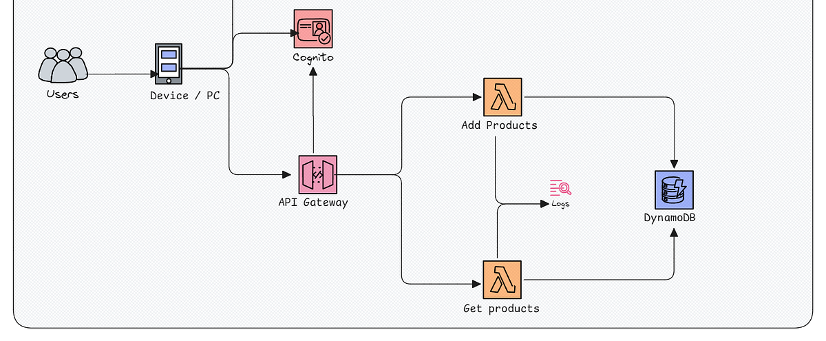 Serverless Infrastructure On Aws With Terraform Part 2— Building An Api Service With Amazon Api
