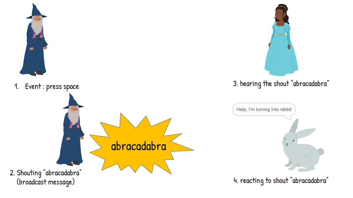 Explaining Pub/Sub Pattern for Noob | by Timotius Pamungkas | BATC ...