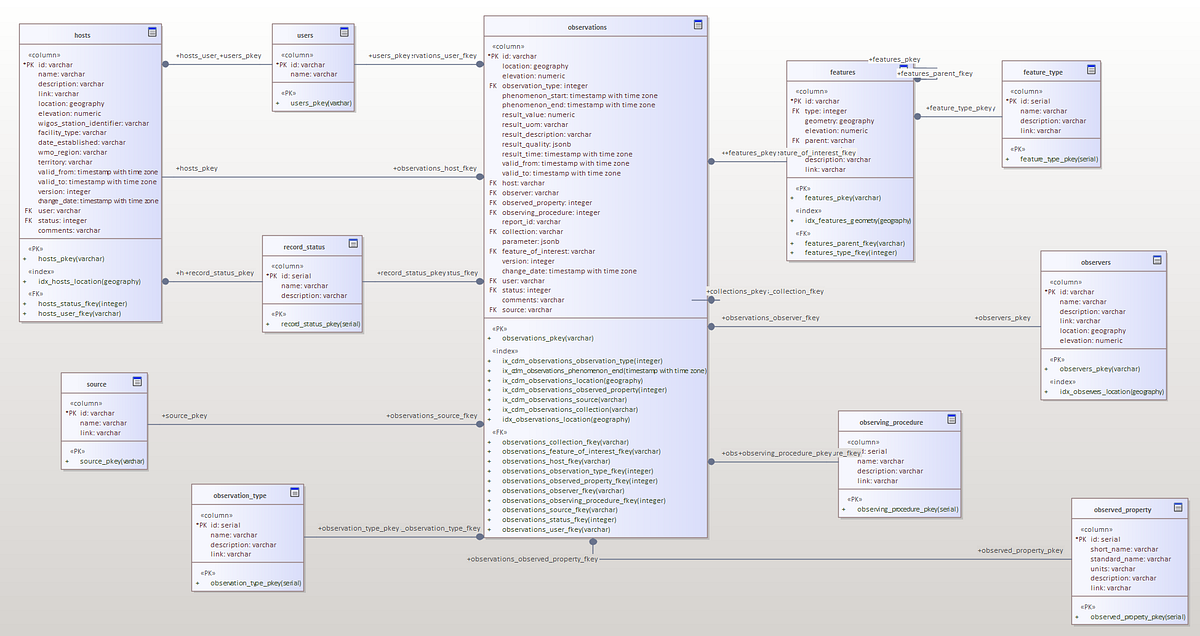 OpenCDMS Data Layer Sprint Review | by Ian Edwards | Open Climate Community of Practive