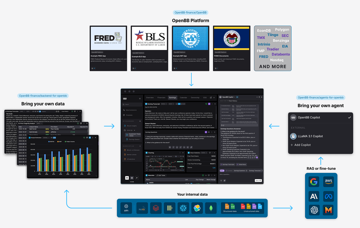 OpenBB: A Free Alternative to the $20,000 Bloomberg Terminal | by Code ...