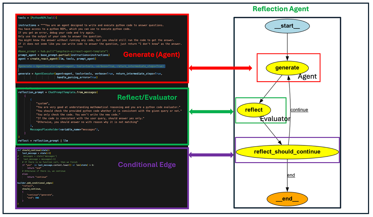 Reflection Agent in LangChain. A reflection agent is an AI system that… | by Kamal Dhungana | Medium