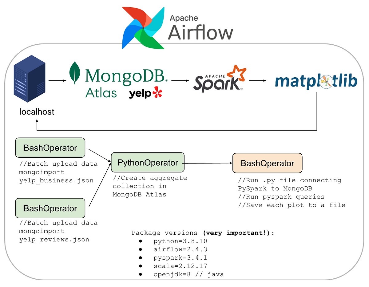 Building an Automated Data Pipeline for Yelp Dataset Analysis | by ...