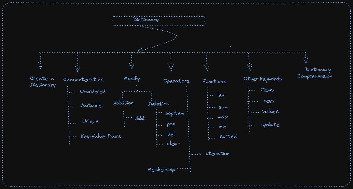 Dictionary Data Type In Python Dictionary Is A Built In Data Type In By Datasciencesphere 8220