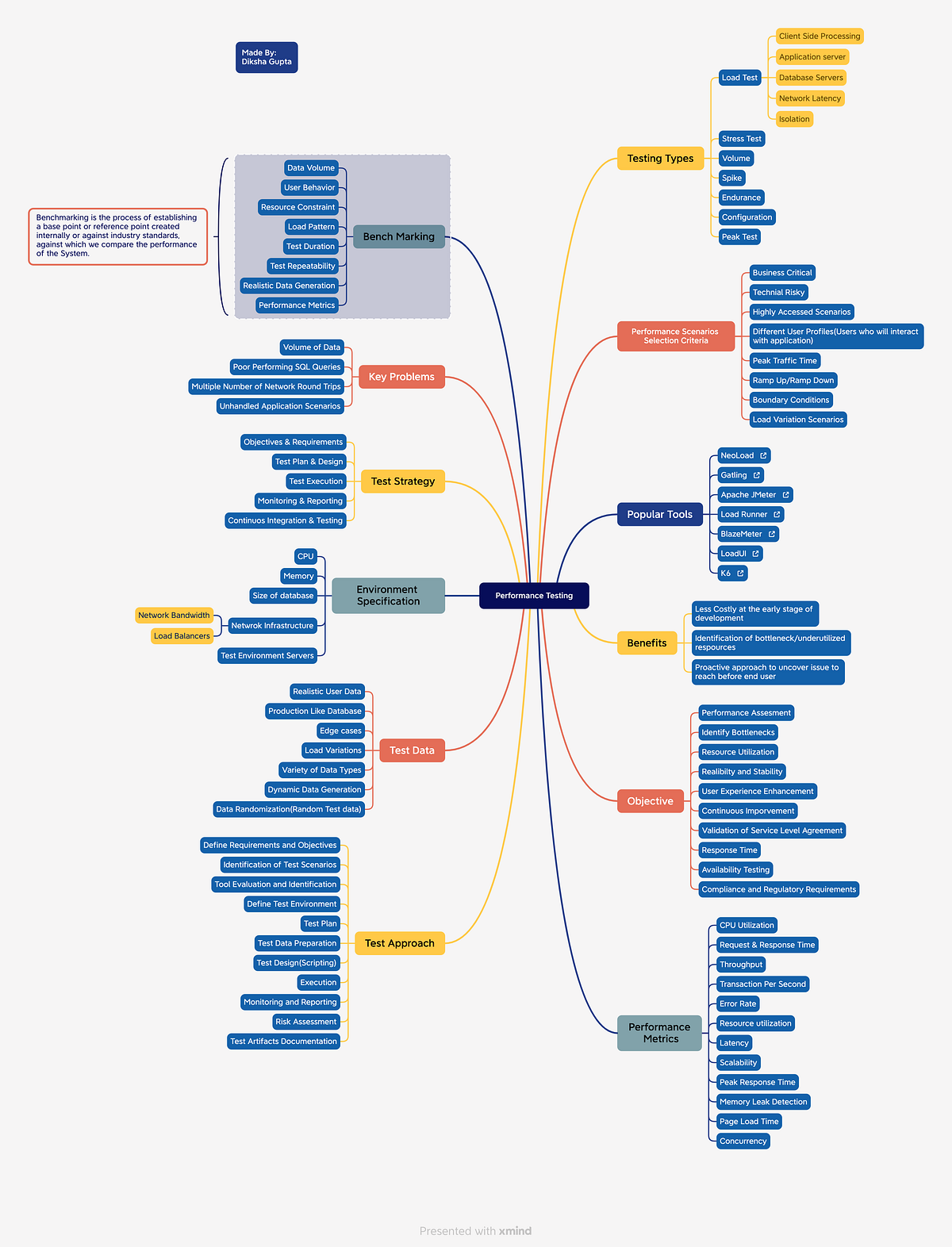 Performance Testing Mind Map. Based on my knowledge and experience I ...