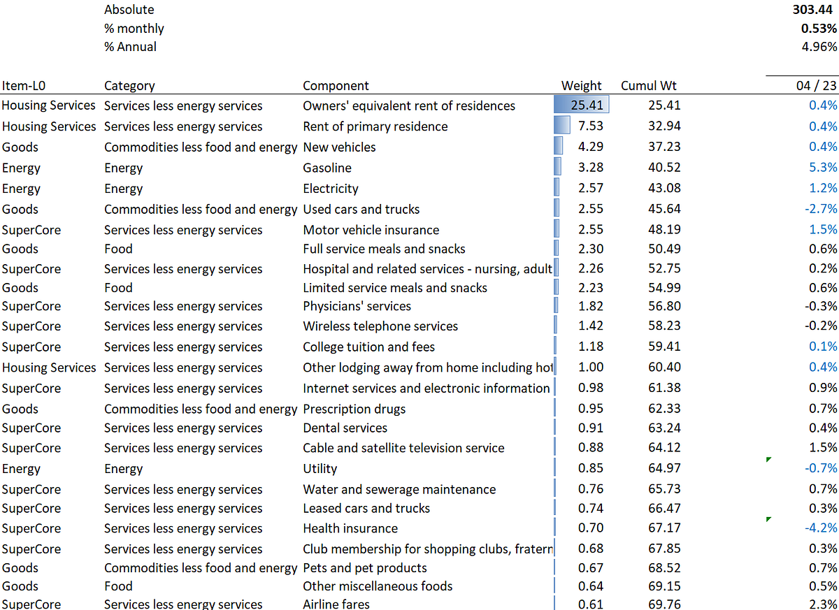 CPI Forecast Apr 2023 - Arvind Rao - Medium