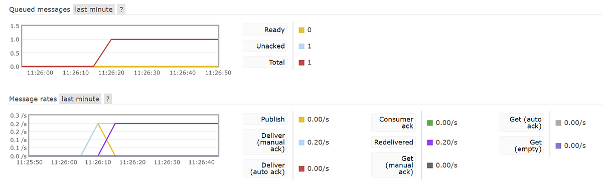 Deep Dive into RabbitMQ with Spring Boot — Part 2: Retry & Parallel Processing | by Sonali ...