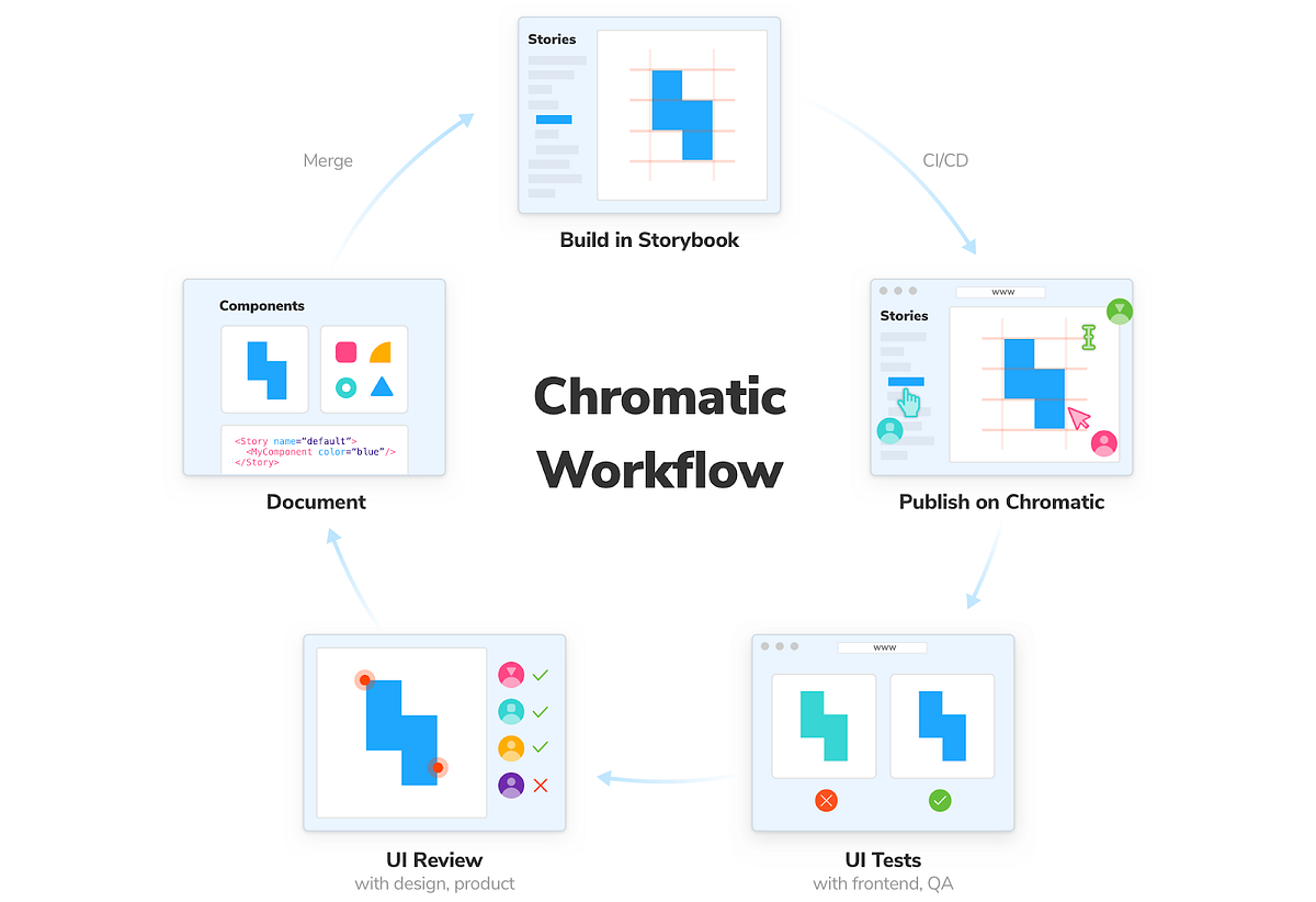 Storybook — Chromatic — Loki. Overview of solutions for collaborating ...