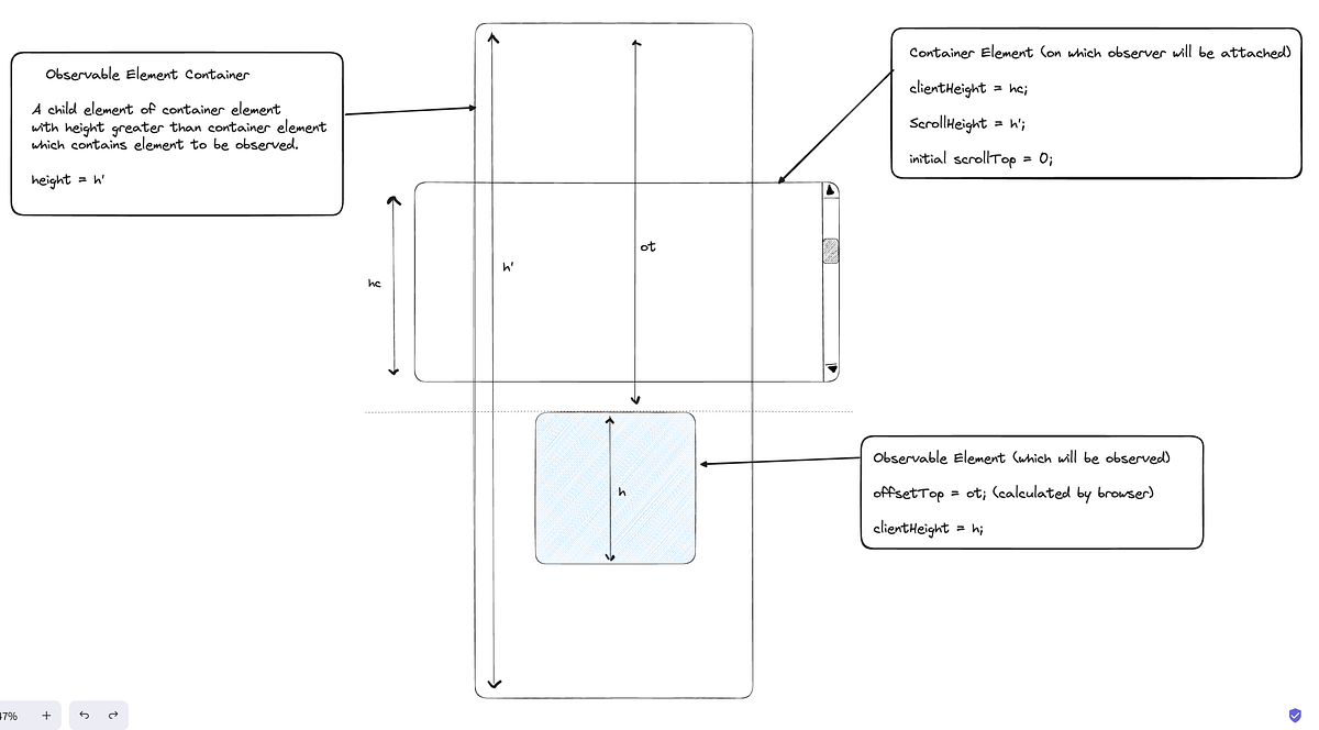 Build Your Own Version of the Intersection Observer Polyfill: A Step-by-Step Guide | by Amresh ...