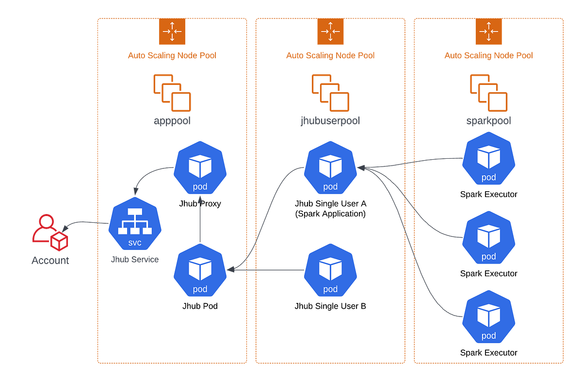 Apache Spark on Azure Kubernetes, all in JupyterHub | Medium