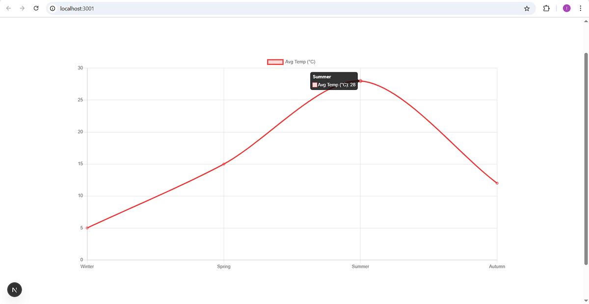 How I Added Single and Multiple Charts in My Next.js App Using Chart.js ...