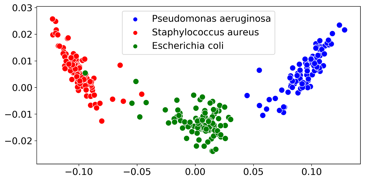Composition-based Clustering of Metagenomic Sequences | by Vijini Mallawaarachchi | TDS Archive ...
