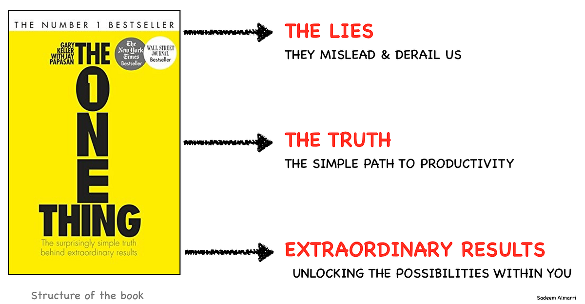 Summary of the book “THE ONE THING“ | by Sadeem Almarri | Medium