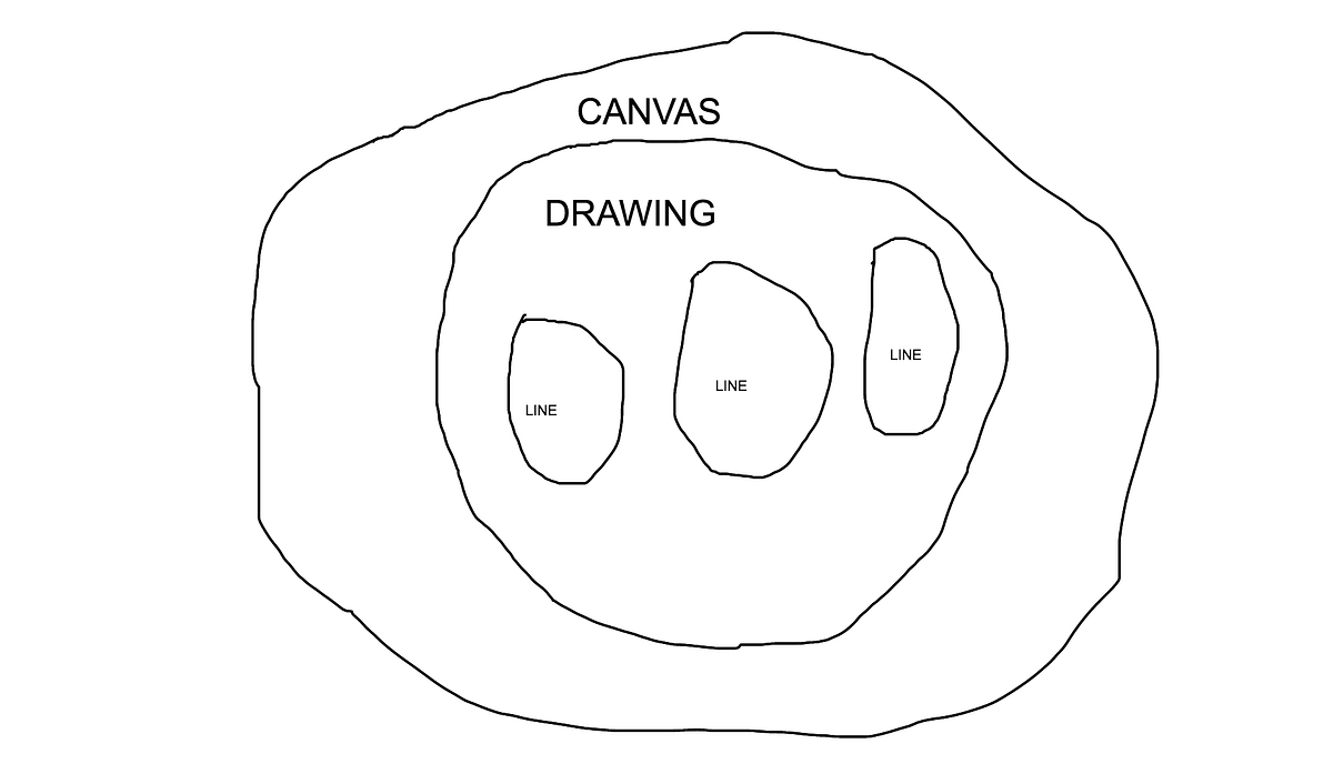 Drawing In React. I wanted to check out the … | by Cole Shapiro | Medium