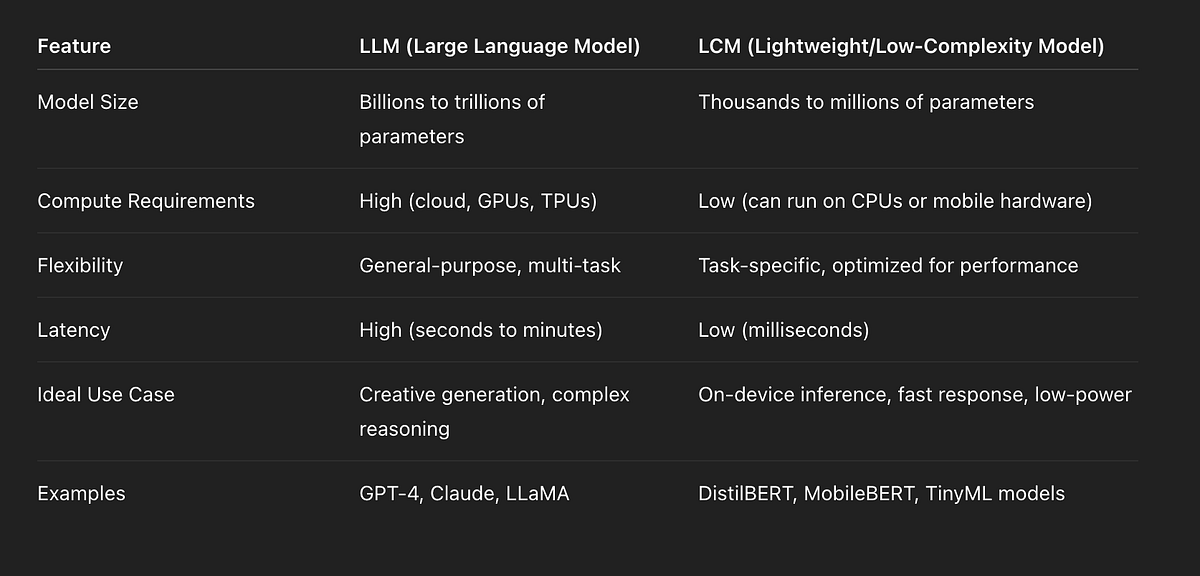 LLM vs LCM: Choosing the Right AI Model for the Job | by Phani Raj Kumar Bollipalli | May, 2025 ...