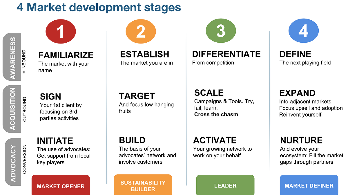From Market Opener to Market Definer: 4 stages to own your market | by ...